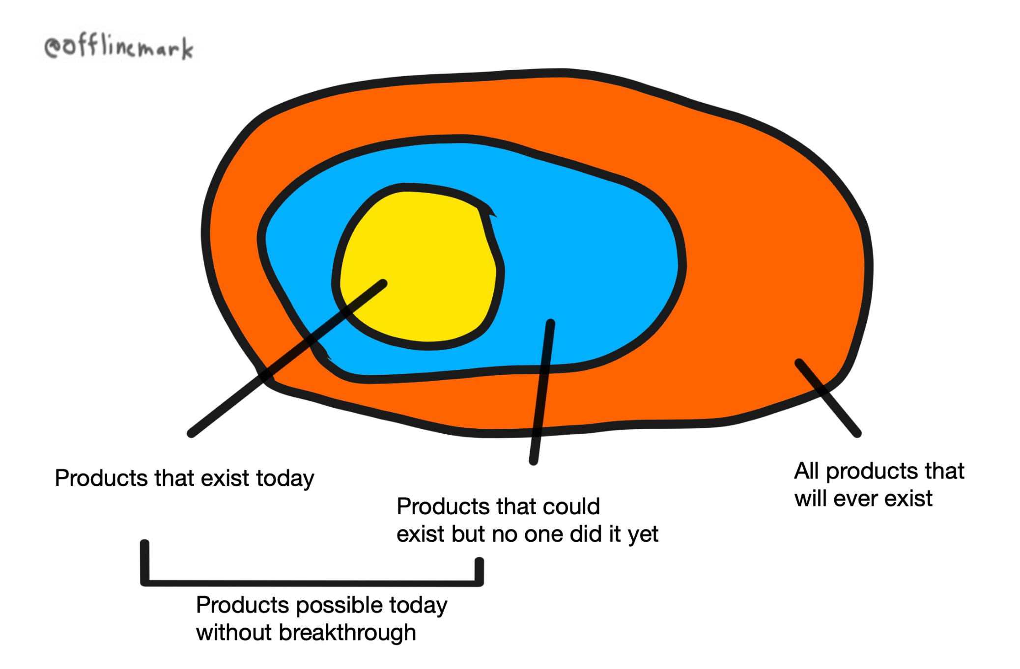 Learn to build your own tools - offlinemark